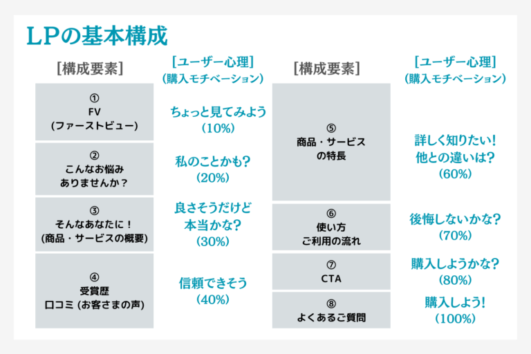 【保存版】売上UPや申込数増加につながるLPの作り方～基礎篇 | ペライチ大学